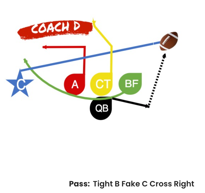 Top 10 Offensive Plays for Flag Football Coaches